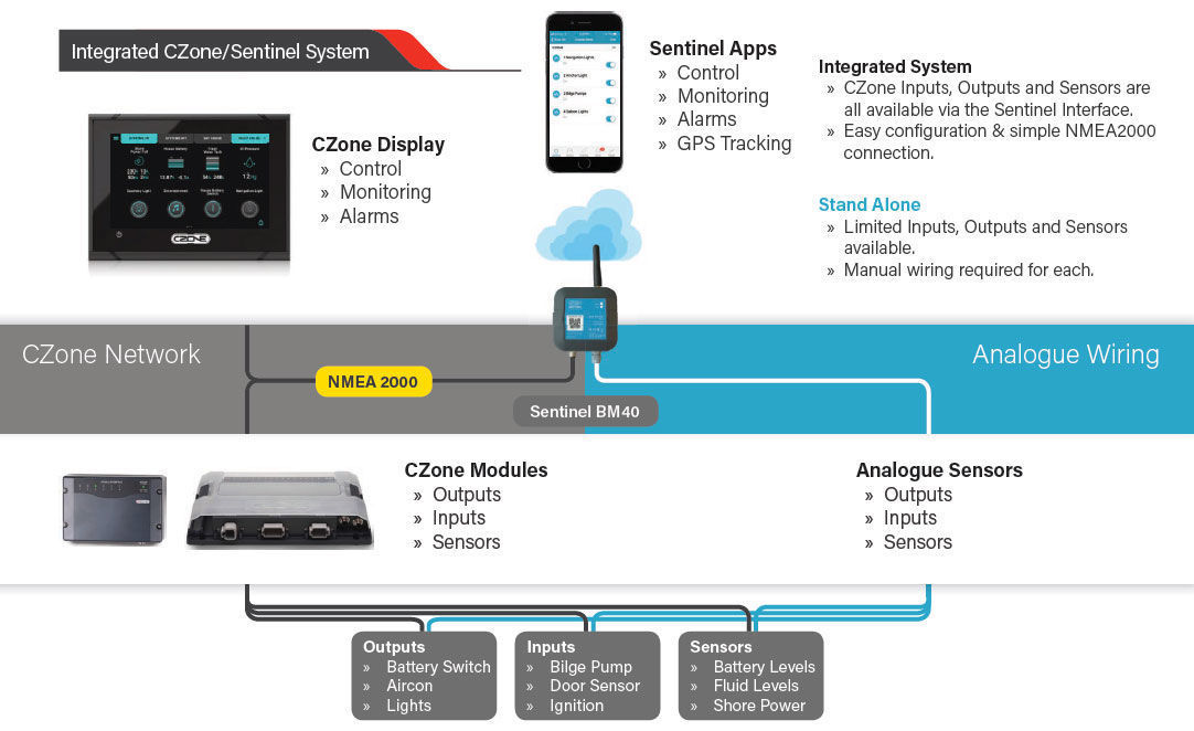ASAP Marine (Thailand). Sentinel Boat Monitor